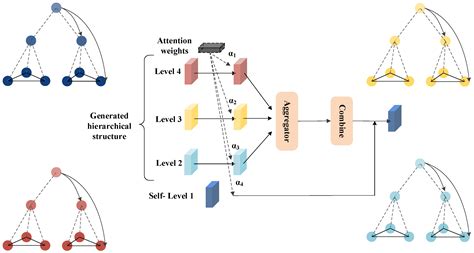Node Classification Method Based on Hierarchical Hypergraph Neural Network