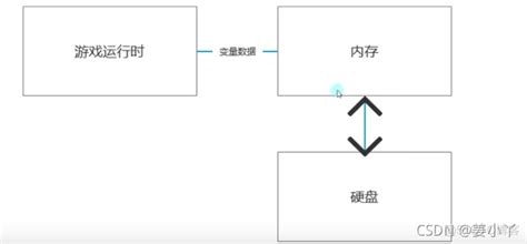 Unity Playersettings 动态保存方法 Unity Playerprefs数据存储位置ganmaola的技术博客51cto博客