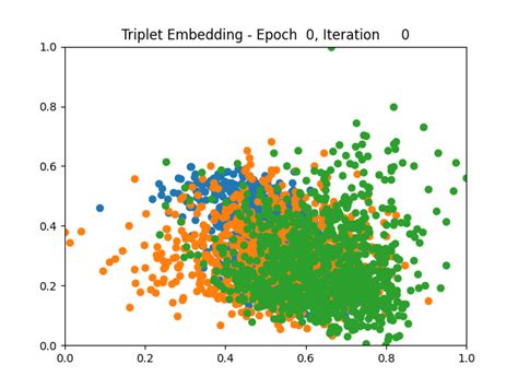 Deep Metric Learning An Exploration Into Contrastive And Triplet Deep Metric Learning Methods