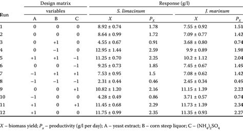 Central Composite Design Matrix And Response Values As A Result Of