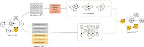 hits based propagation paradigm for graph neural networks acm