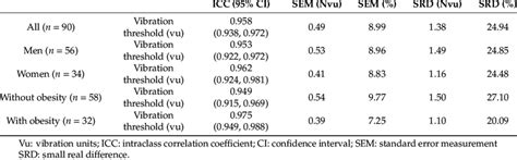 Test Retest Reliability Of The Vibration Perception Threshold Test In 2 Download Scientific