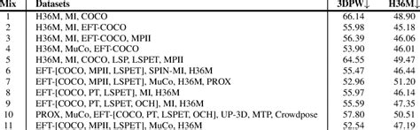 hmr model performance pa mpjpe in mm when trained with different