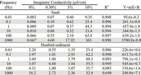 Correlation Of Imaginary Conductivity With Variable Wt Of Smi Mixed