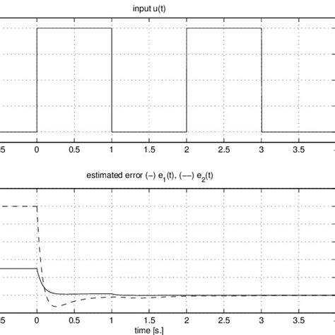 Estimated Errors For α 05 Download Scientific Diagram