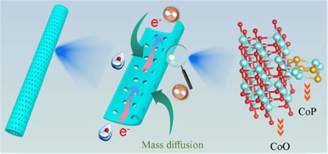 Reactive Template‐derived Interfacial Engineering Of Copcoo Heterostructured Porous Nanotubes