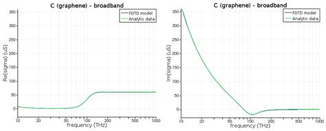 Graphene Surface Conductivity Material Model Ansys Optics