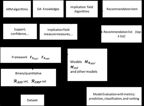The Overall Structure Of Recommendation Model Based On Implication