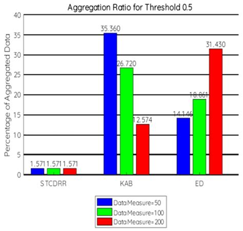 electronics free full text a data aggregation approach exploiting