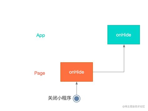 life cycle and performance indicators of wechat applets moment for