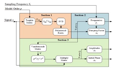 1 simplified block diagram of prony s method download scientific diagram