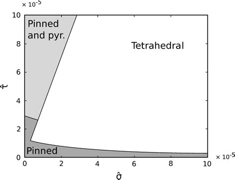 Plot Showing The Most Efficient Core Configuration For Combinations Download Scientific Diagram