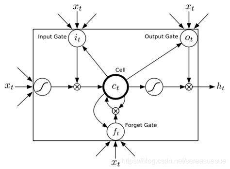 深度知识追踪（deep knowledge tracing）论文学习（简要归纳） csdn博客