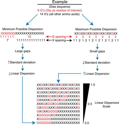 Depiction Of Linear Dispersion Parameter Linear Dispersion Is Download Scientific Diagram