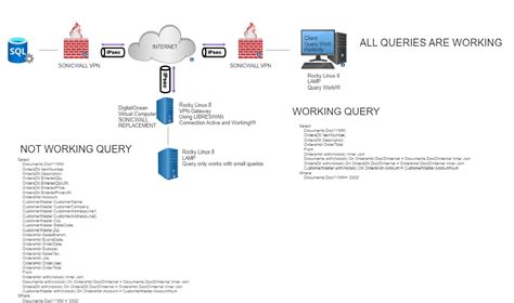 Sql Server Long Sql Queries Not Working Over Libreswan Tunnel Stack
