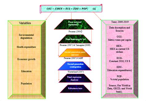 methodological framework source authors own completion download