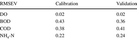 rmse values for calibration and validation download scientific diagram