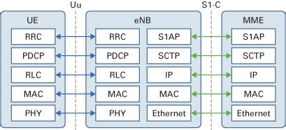 LTE Tutorial Protocol Stack