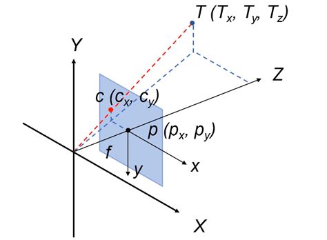 论文笔记：posecnn A Convolutional Neural Network For 6d Object Pose