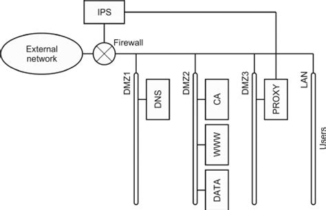 A Secure IP Network Model Download Scientific Diagram