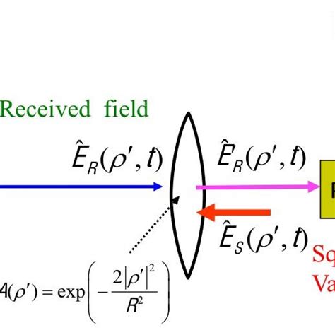 Schematic Of Optical Configuration Of A Quantum Enhanced Homodyne Ladar Download Scientific