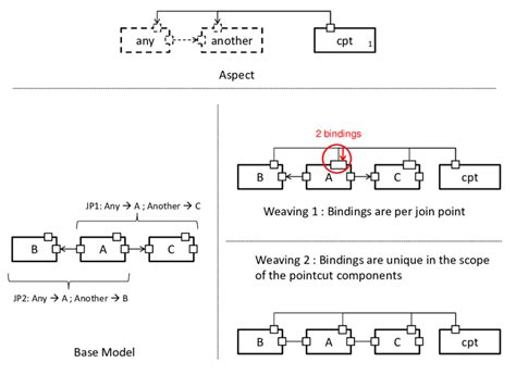 12 Overlapping Join Points How Advice Sharing And Set Matching Can Help Download Scientific