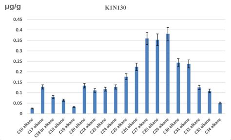 Chain Length Distribution Of N Alkanes In The Control Sample Without
