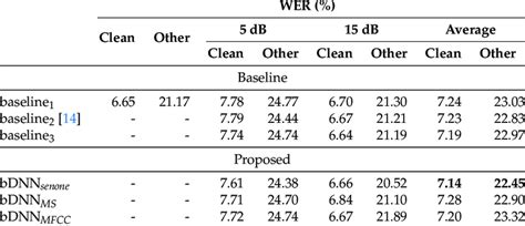 Performance Wer In Comparison Using Librispeech Database With Download Scientific Diagram