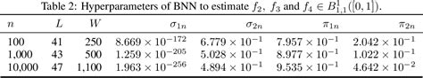 Table 2 From Asymptotic Properties For Bayesian Neural Network In Besov
