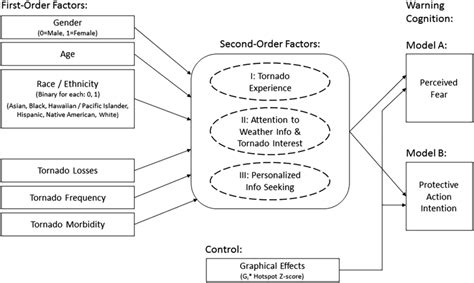 Path Model Diagram For Simplicity Links Between First Order Factors Download Scientific