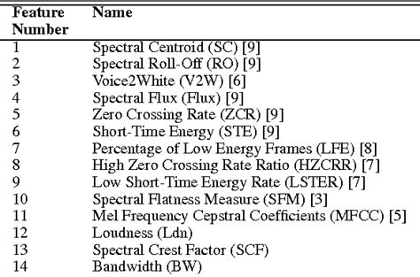 table 1 from speech music noise classification in hearing aids using a