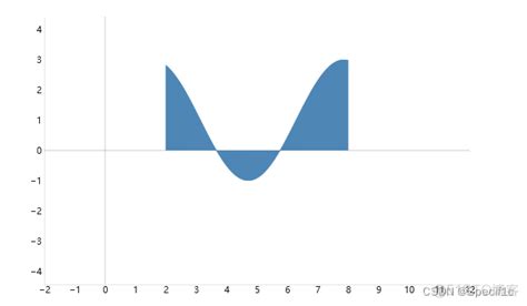 基于 Function Plotjs 开源库绘制数学函数图像实现兼文档翻译wx64649997c45fd的技术博客51cto博客