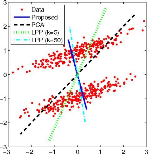 figure 1 from unsupervised dimension reduction via least squares