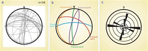Equal Area Stereographic Projections Of The Fractures Developed In Download Scientific Diagram