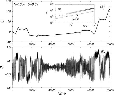 Figure 1 From Dynamical Quasi Stationary States In A System With Long Range Forces Semantic