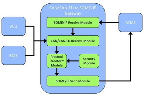 Structure Of A Can Canfd To Some Ip Gateway System Download Scientific Diagram