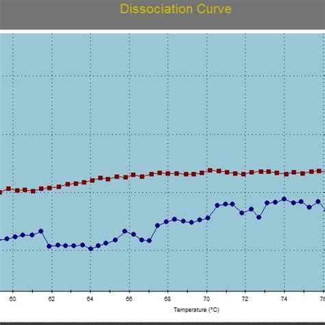 Melting Curve Analysis Of Sample 1 Showed That The Melting Temperature