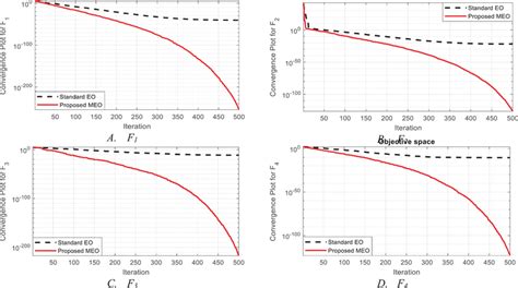 Ad Convergence Plots For The Considered Standard Bench‐mark Test