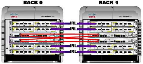 ASR Single Chassis Migration To NV Edge System Configuration Example Cisco