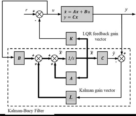 Kalman Bucy Filter Based Lqr Control Diagram Download Scientific Diagram