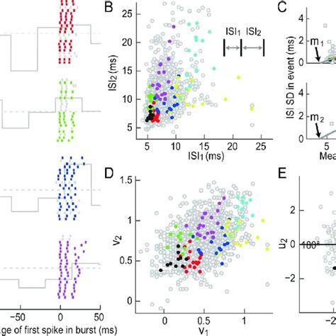 interspike interval isi patterns of three spike bursts data from the