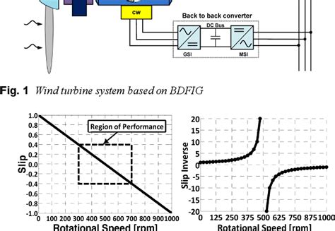 Figure 1 From Modified Steady‐state Modelling Of Brushless Doubly‐fed Induction Generator Taking