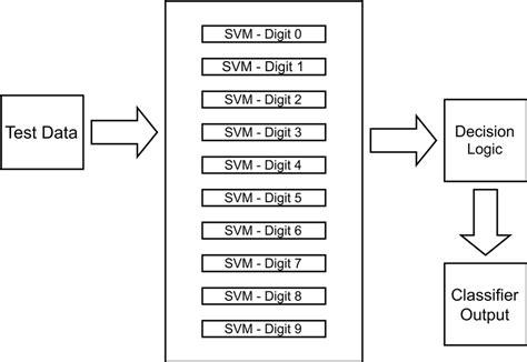 Architecture Of Oaa Svm Classifier For Isolated Digits Download Scientific Diagram