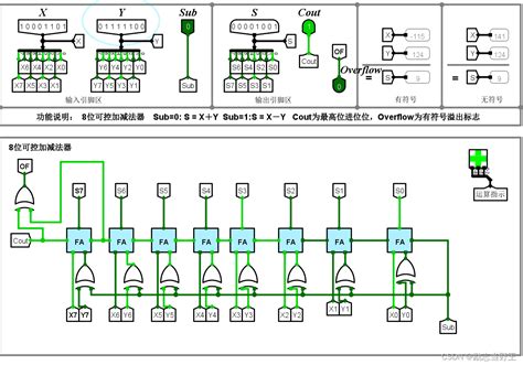 在 Logisim 中实现多位可控加减法电路帮助学生掌握一位全加器的实现逻辑掌握多位可控加减法电路的实现逻辑熟悉 Logis Csdn博客 在 Logisim 中实现多位可控加减法电路帮助学生掌握一位全加器的实现逻辑掌握多位可控加减法电路的实现逻辑熟悉 Logis Csdn博客