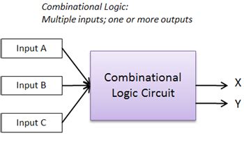 Sequential Logic Circuits And Combinational - Circuit Diagram