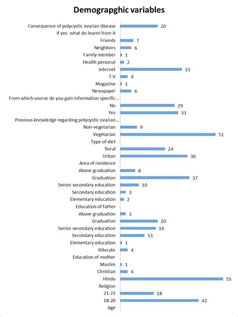 Demographic Variables Of Subject Download Scientific Diagram