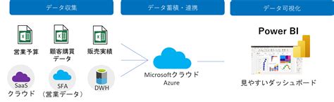 「power Bi」とは？4つの特徴メリット、気になる費用を解説！ Azure導入支援デスク