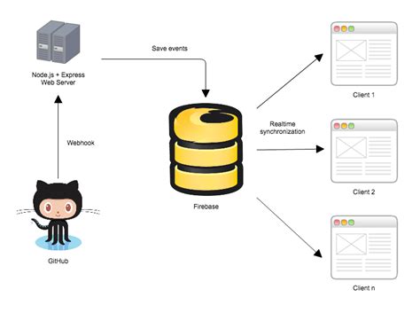 Github Lateralviewgithub Realtime Timeline Show Github Events In