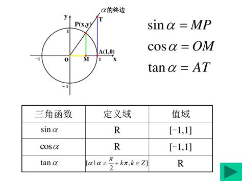 高一数学正弦余弦函数图像 word文档在线阅读与下载 免费文档