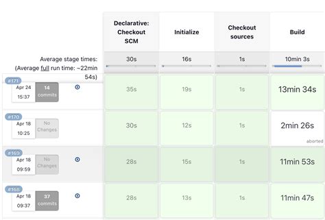 Maven Jenkins Use Old Build If There Are Not New Commits On The